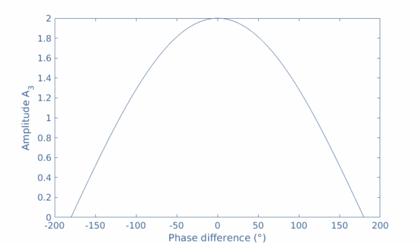 Phase difference and Phase shift - Electronics-Lab