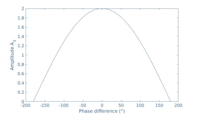 Phase difference and Phase shift - Electronics-Lab.com