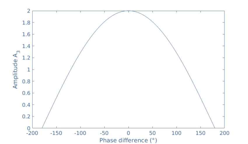Phase difference and Phase shift - Electronics-Lab