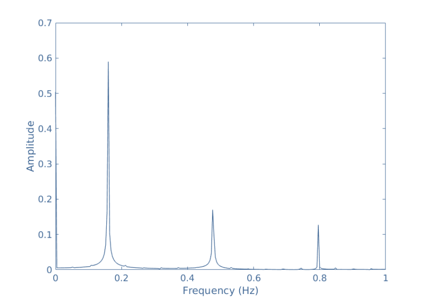 Harmonics - Electronics-Lab