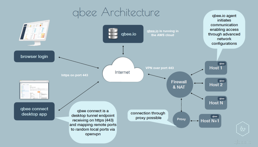 Allows You To Manage All Your Embedded Linux Based Iot Devices
