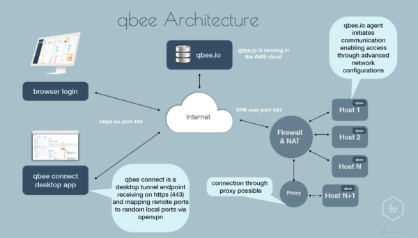 qbee.io Allows you to Manage all your Embedded Linux -based IoT devices ...