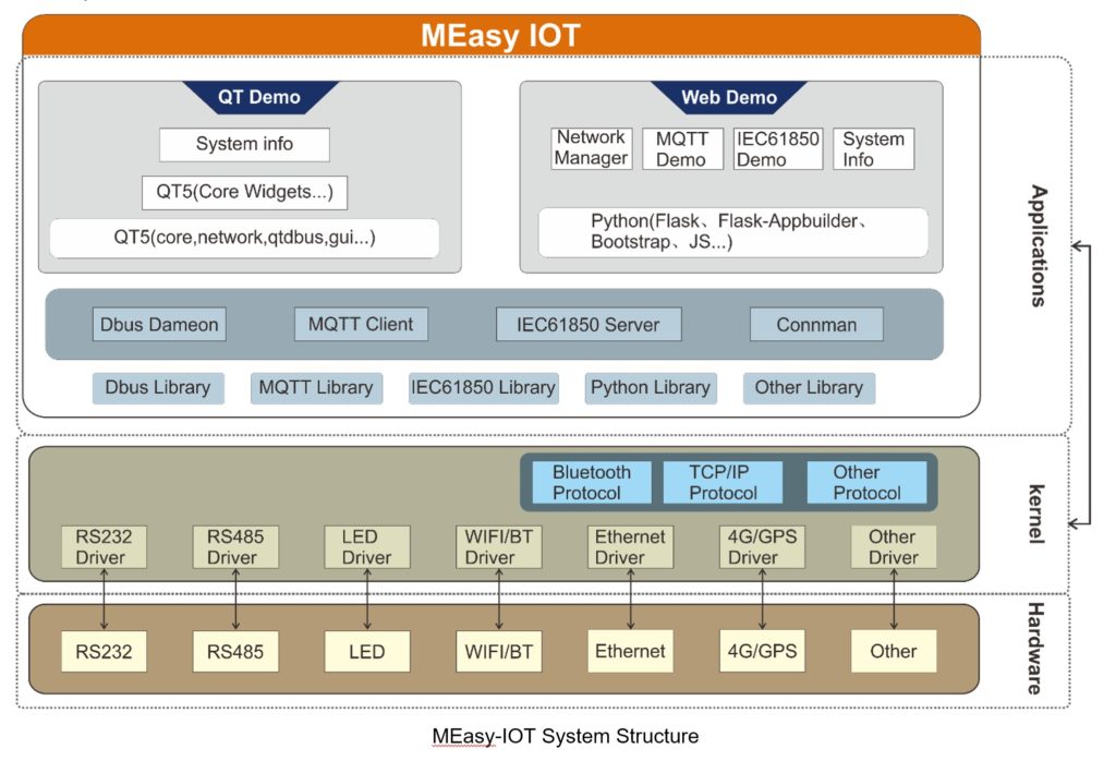TI AM335x ARM SoM for Gateway Applications - Electronics-Lab