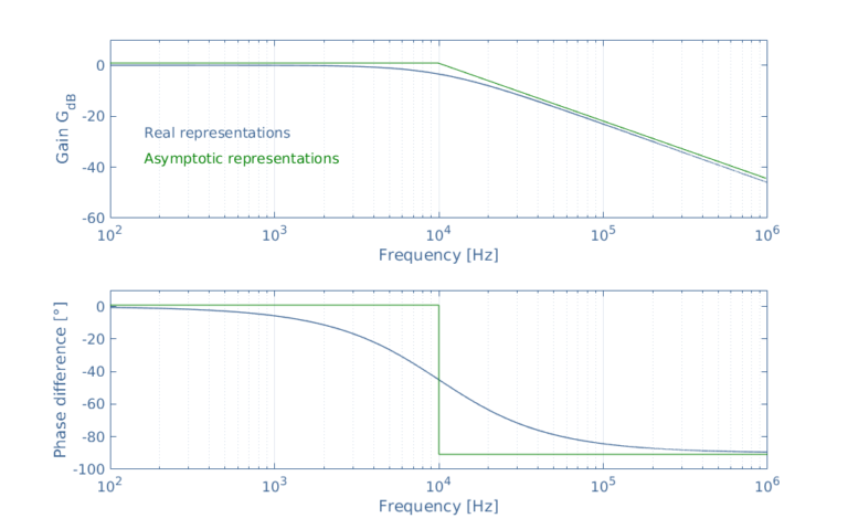 Bode Diagrams - Electronics-Lab