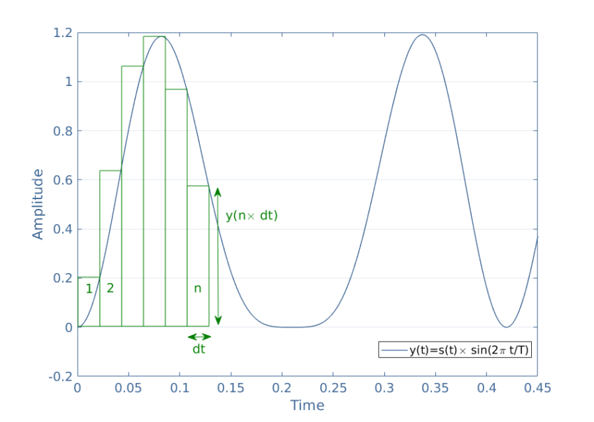 Harmonics - Electronics-Lab