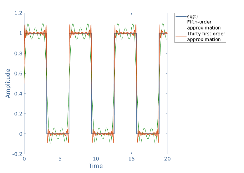 Harmonics - Electronics-Lab
