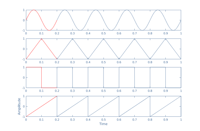 Average and RMS voltage - Electronics-Lab