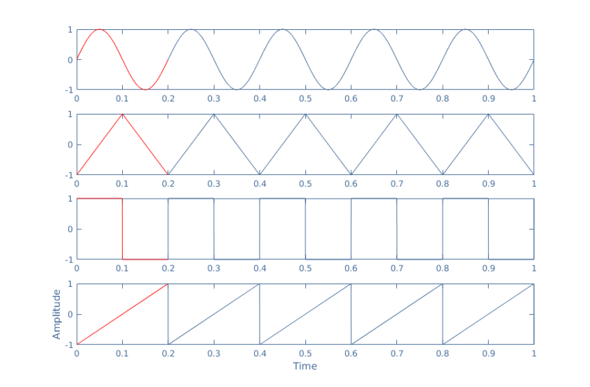 Average and RMS voltage - Electronics-Lab