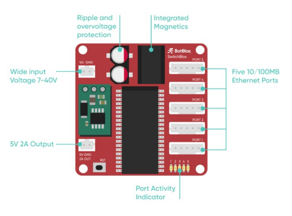 Boxbloxs Open Source Ethernet Switch Offers Five Ports Electronics Lab