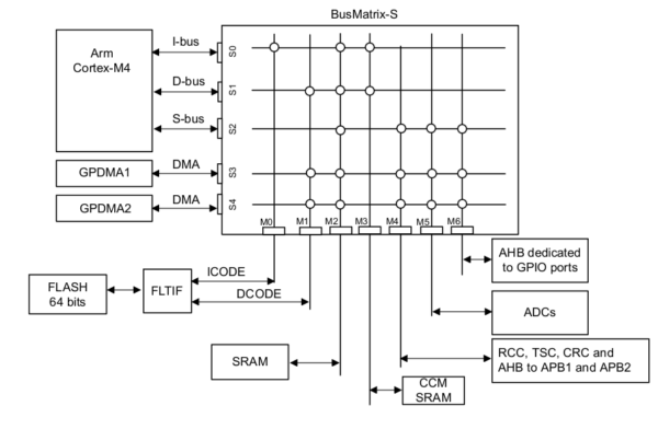 Boost The Speed Of Your Stm32 Microcontrollers By 31 Using Core Coupled Memory Electronics