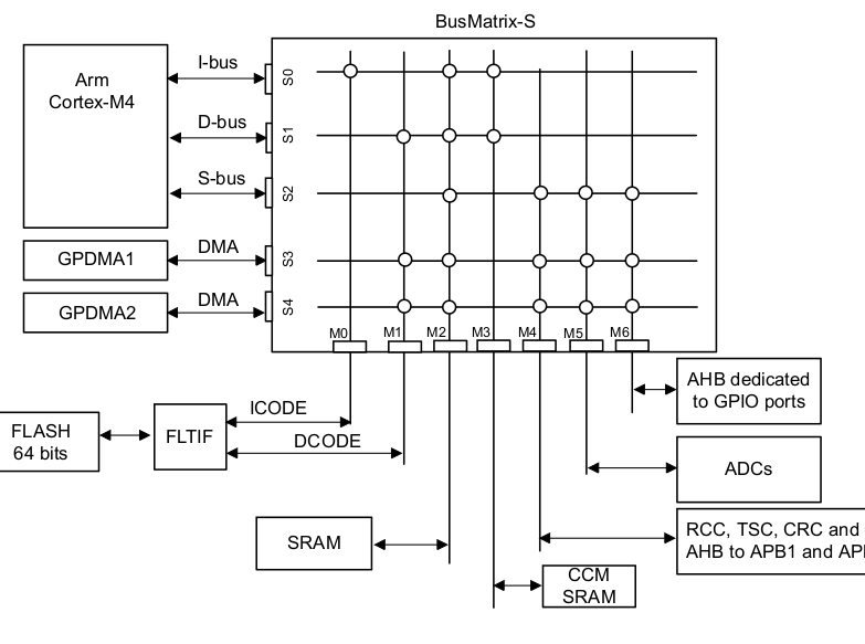CCM-architecture - Electronics-Lab.com
