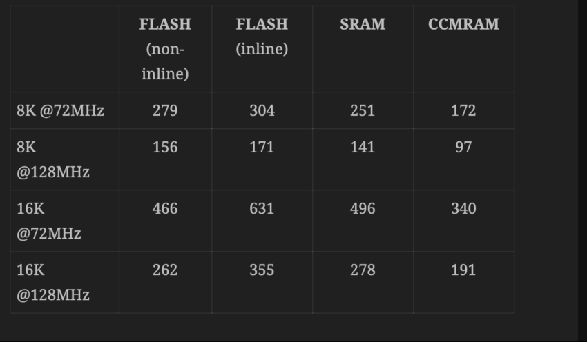 Boost the Speed of your STM32 Microcontrollers by 31% Using Core-Coupled Memory - Electronics-Lab