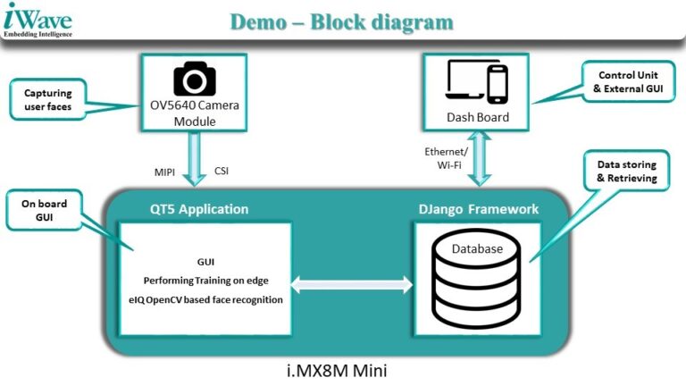 Iwave Imx8m Mini Board With Nxp Eiq Ml Software Enables Low Cost Facial Recognition System 