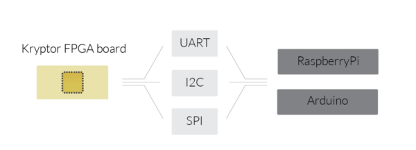 Kryptor Fgpa Is A Hardware Security Module That Adds Complex Open Source Encryption