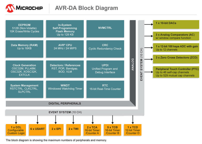 Microchip Introduces New AVR DA Microcontroller Family - Electronics-Lab