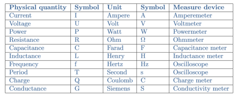 Electrical Units of Measure - Electronics-Lab