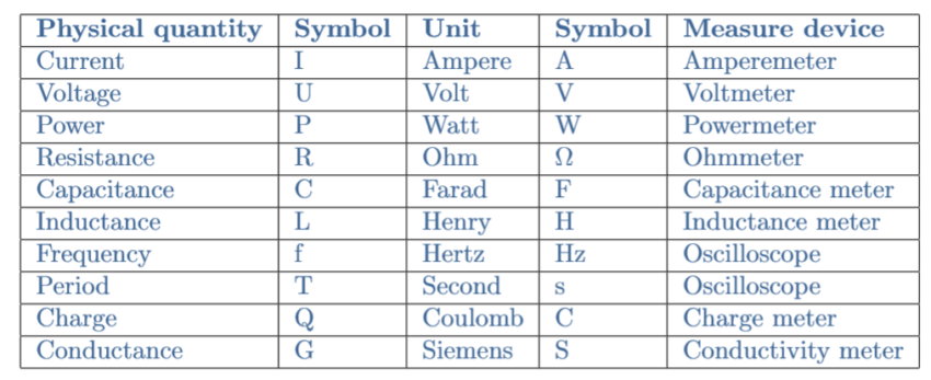 Electrical Units of Measure - Electronics-Lab