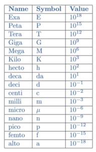 Electrical Units of Measure - Electronics-Lab