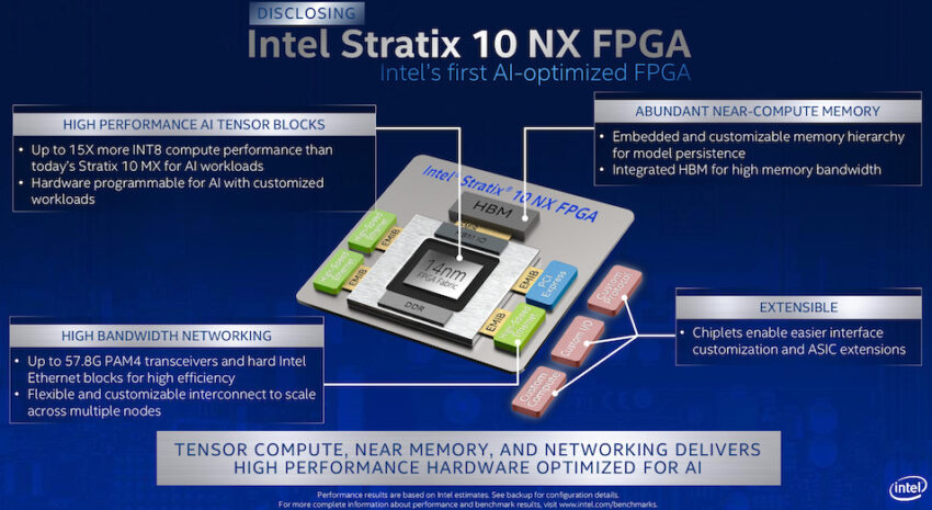 Meet the Stratix 10 NX FPGA: The First AI-Optimized FPGA From Intel - Electronics-Lab