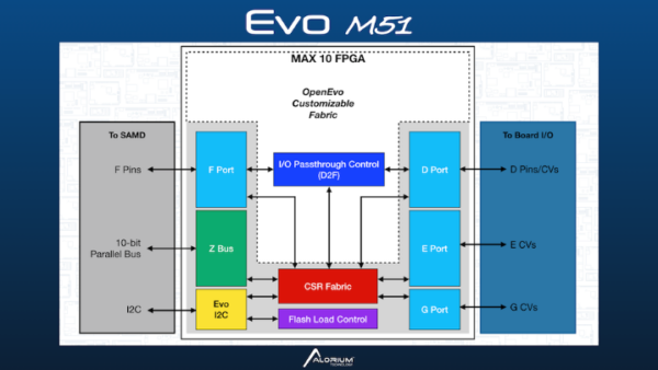 Evo M51 Compute module Features Atmel SAMD51 MCU with Intel MAX 10 FPGA ...