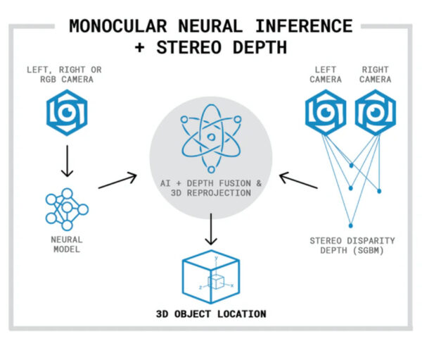 Open Source OAK AI Kit For Spatial AI system - Electronics-Lab