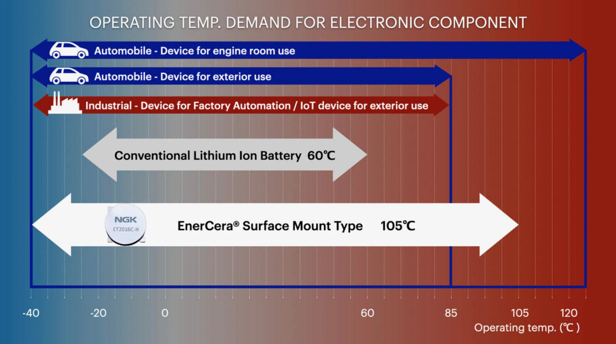 NGK develops high heat resistance lithium-ion battery achieving an ...