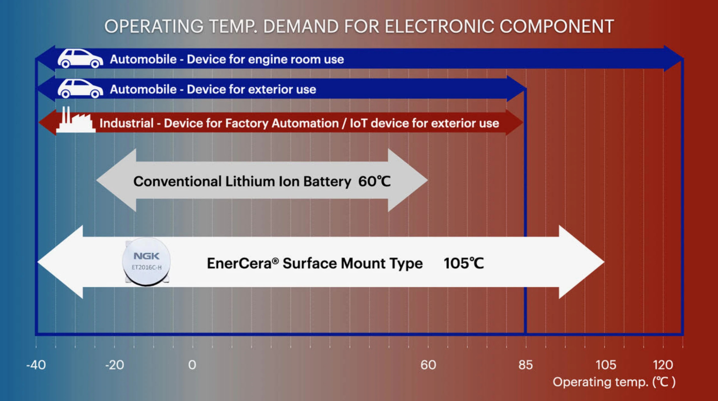 NGK develops high heat resistance lithium-ion battery achieving an ...