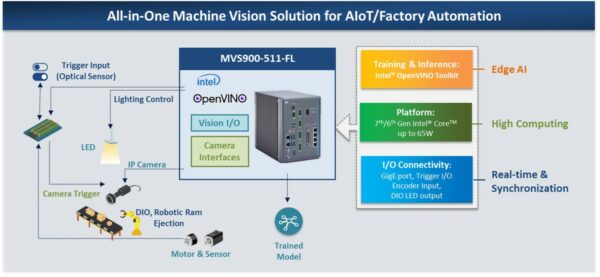 Axiomtek’s All-in-One Machine Vision Solution for AIoT – MVS900-511-FL ...