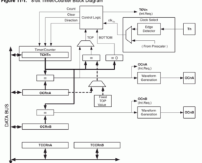 AVR-timer-counter - Electronics-Lab.com