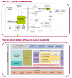 NXP MCU-Based Solution for Face Recognition - Electronics-Lab