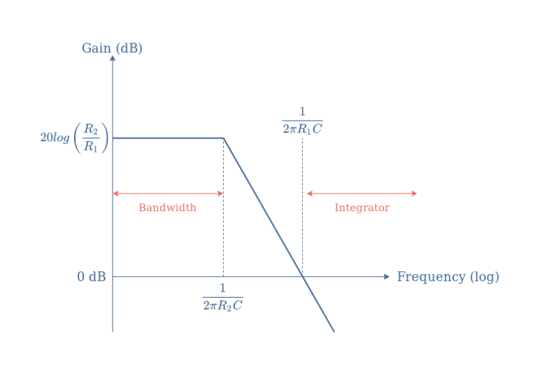 OPAMP Integrator - Electronics-Lab