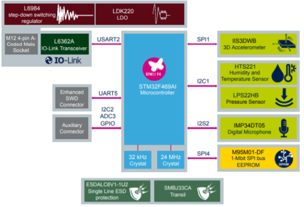 Multi-sensor predictive maintenance kit with IO-Link stack v.1.1 - Electronics-Lab