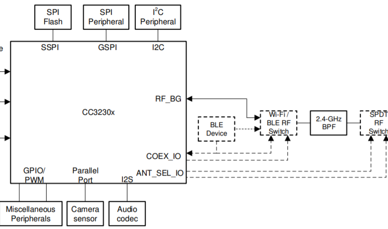 Functional blocks of the CC3230x - Electronics-Lab.com