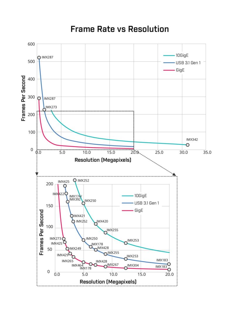 Interfaces for Machine Vision - Electronics-Lab