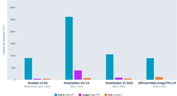 Hailo-8 Powered M.2 Accelerator Cards Claim to Beat The Competition ...
