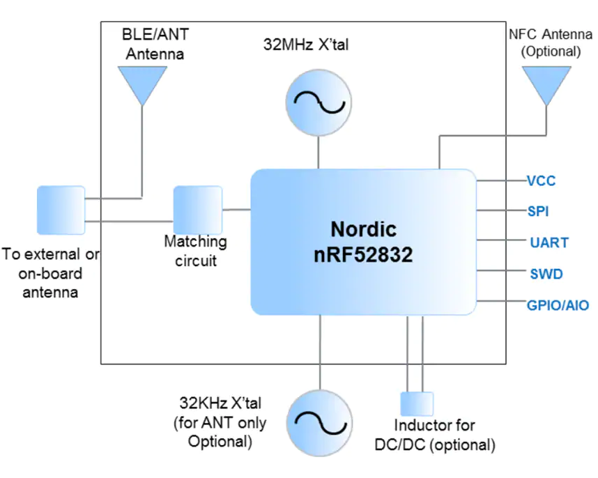 Murata Electronics MBN52832 BLUETOOTH® Low Energy 5.0 Module ...