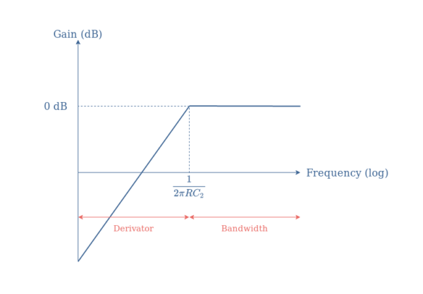 OPAMP Differentiator - Electronics-Lab