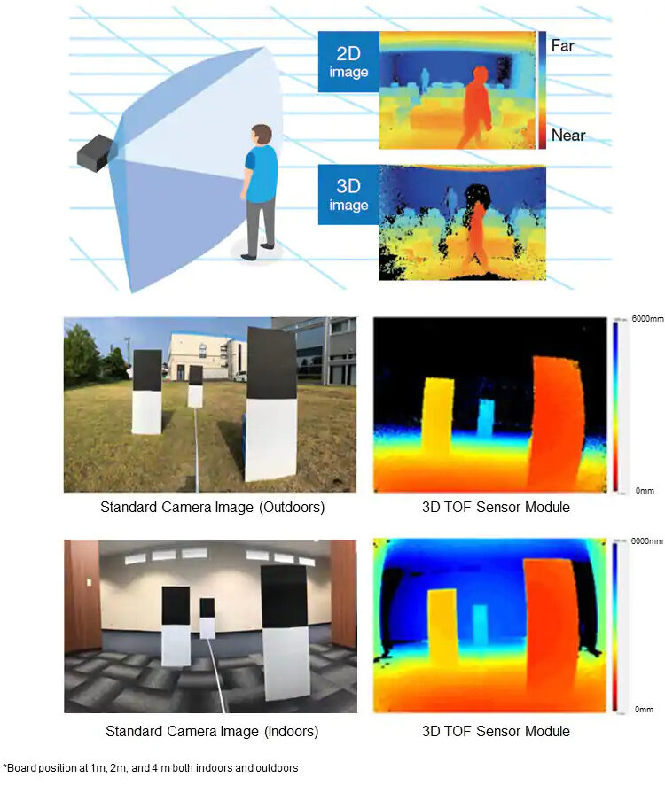 Omron's ToF sensor module offers real-time 3D sensing - Electronics-Lab