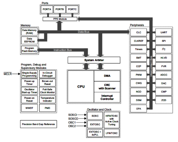 PIC18F-Q41 Sensor Interface Microcontrollers - Electronics-Lab