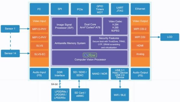 Ambarella CV5 AI Vision SoC for Low Power Computer Vision Applications