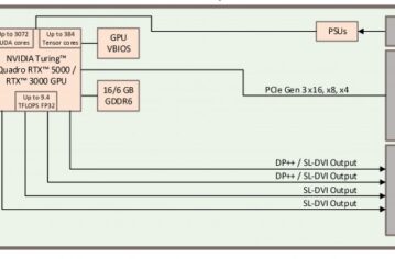 Block Diagram of GRA115Q GPU Board - Electronics-Lab.com