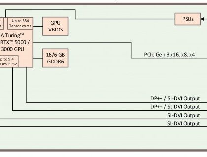 Block Diagram of GRA115Q GPU Board - Electronics-Lab.com