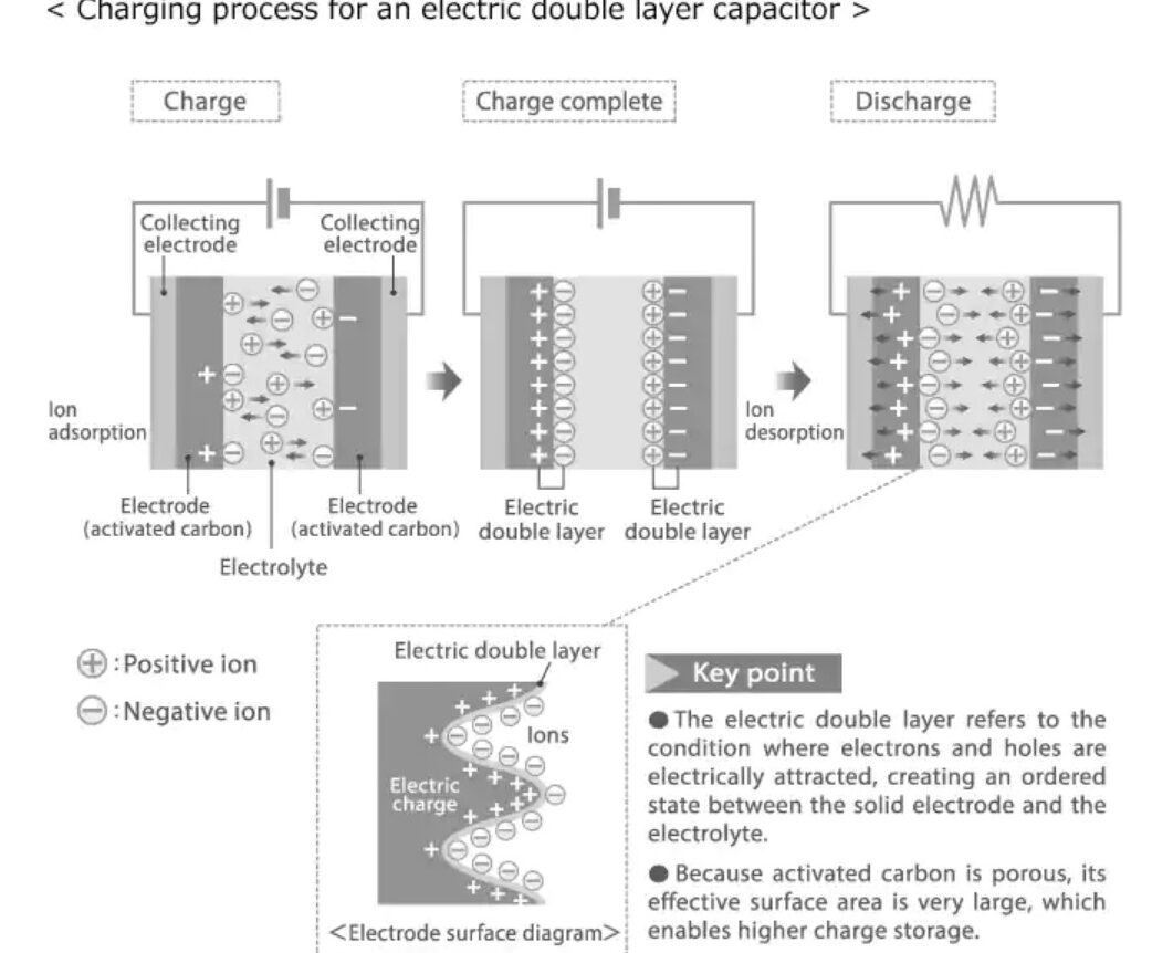 EDLC Series Electric Double Layer Capacitors/Supercapacitors rated at ...
