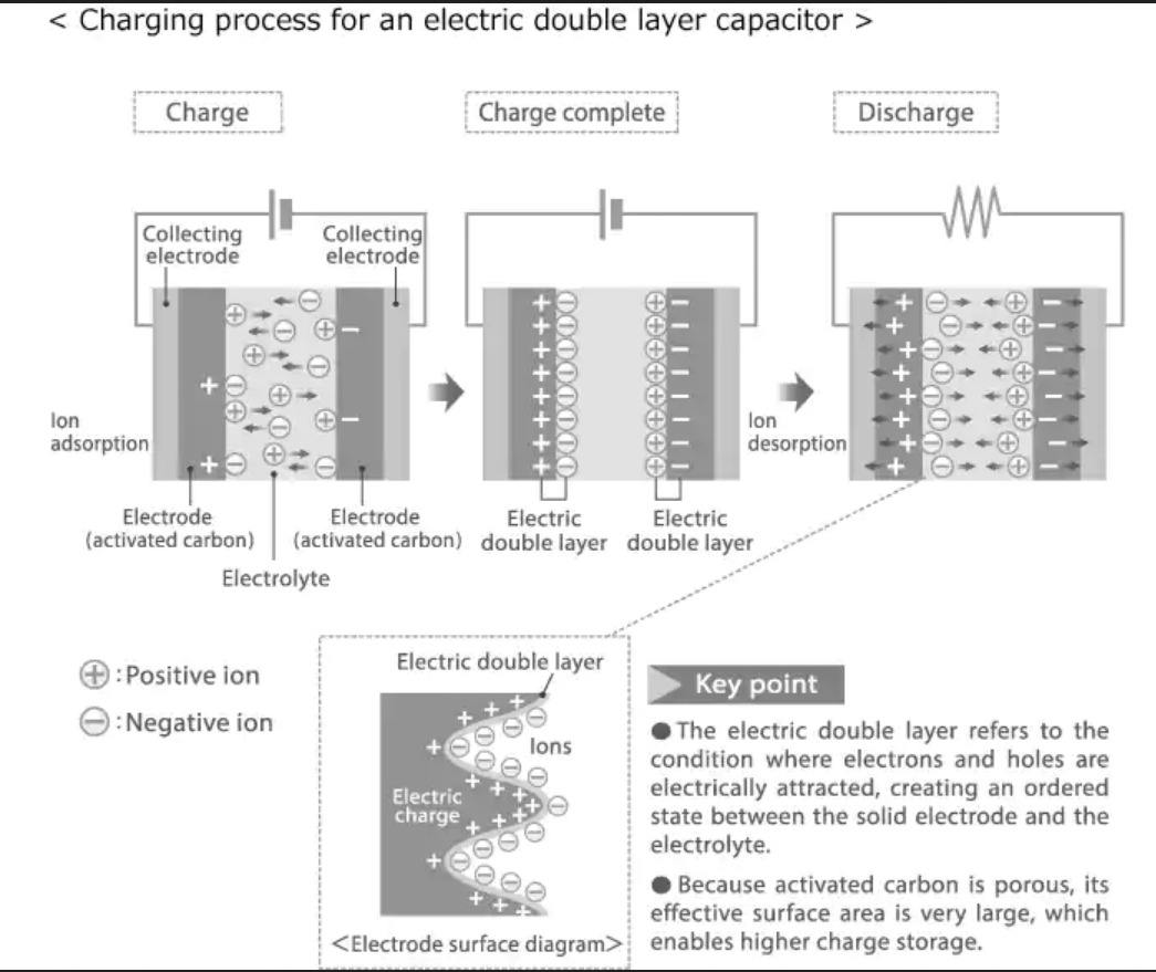 EDLC Series Electric Double Layer Capacitors/Supercapacitors rated at ...