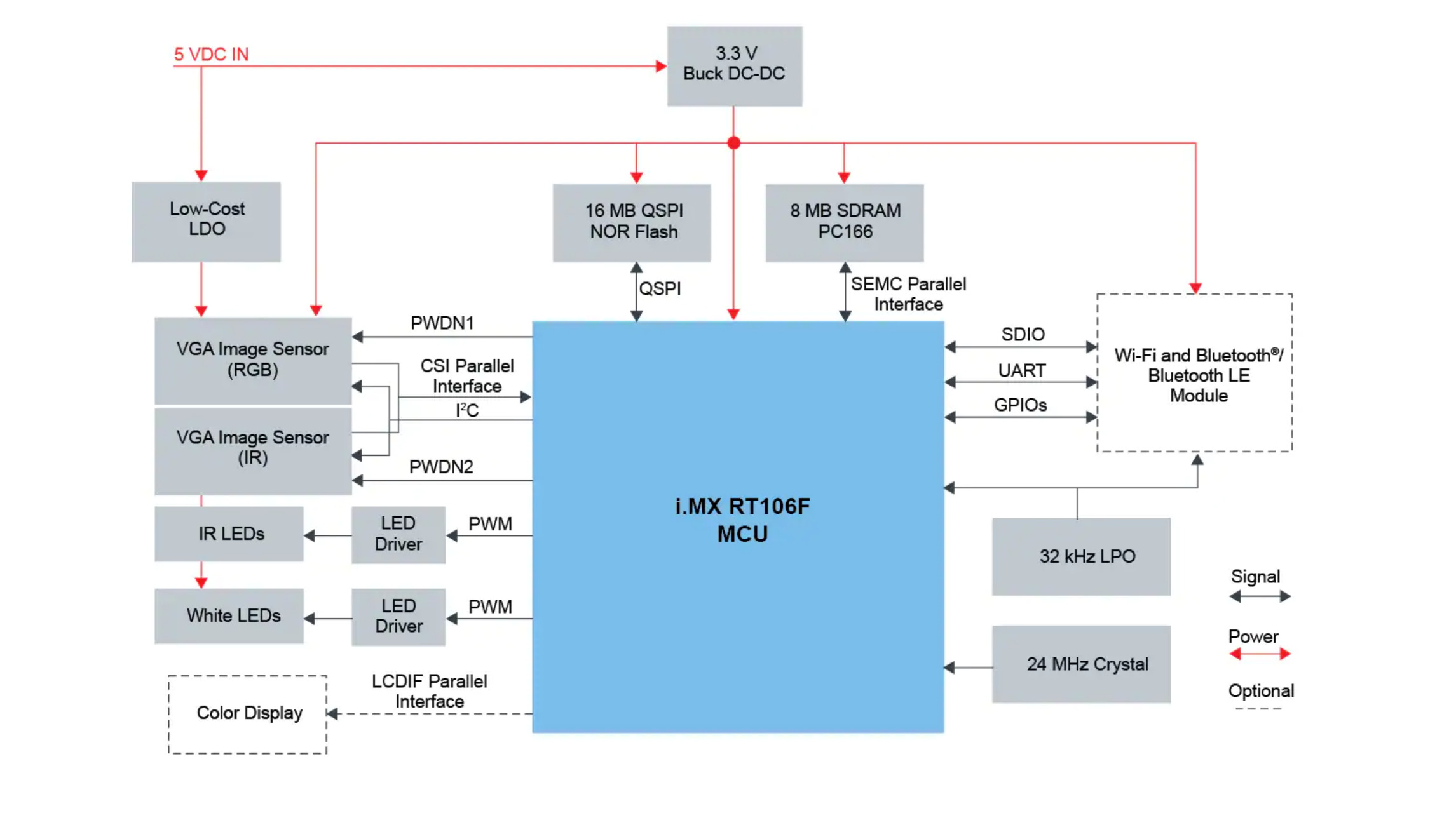 SLN-VIZNAS-IOT Secure Facial Recognition Solution - Electronics-Lab