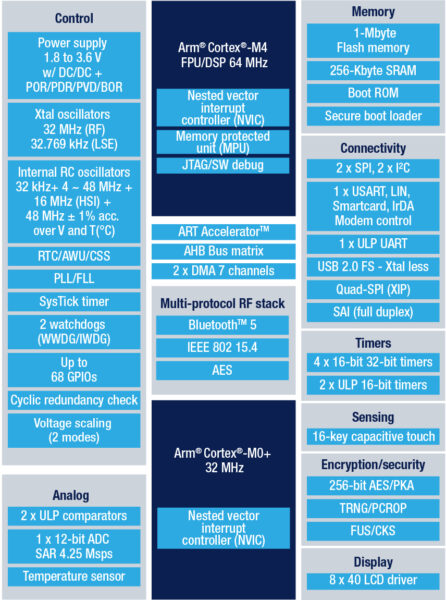 STM32WB5MMG Wireless Module supports Bluetooth LE, Zigbee, OpenThread ...