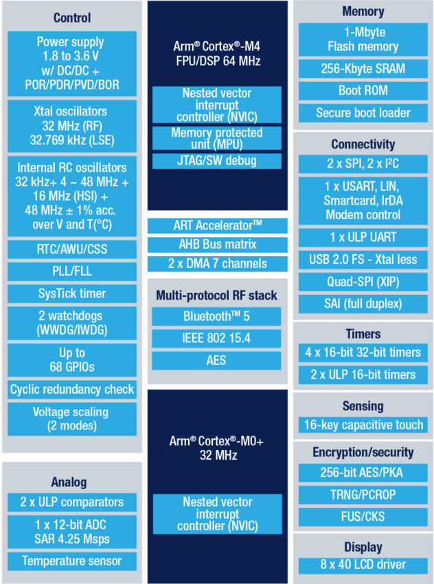 STM32WB5MMG Wireless Module supports Bluetooth LE, Zigbee, OpenThread, and More - Electronics-Lab