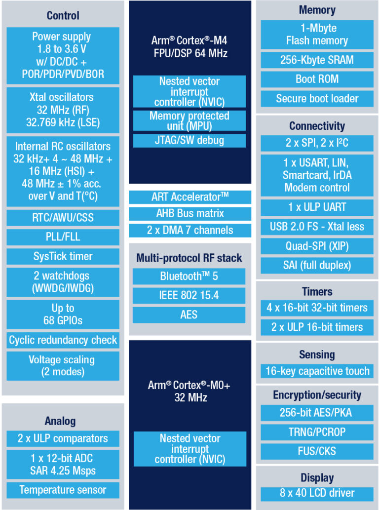 STM32WB5MMG Wireless Module supports Bluetooth LE, Zigbee, OpenThread, and More - Electronics-Lab