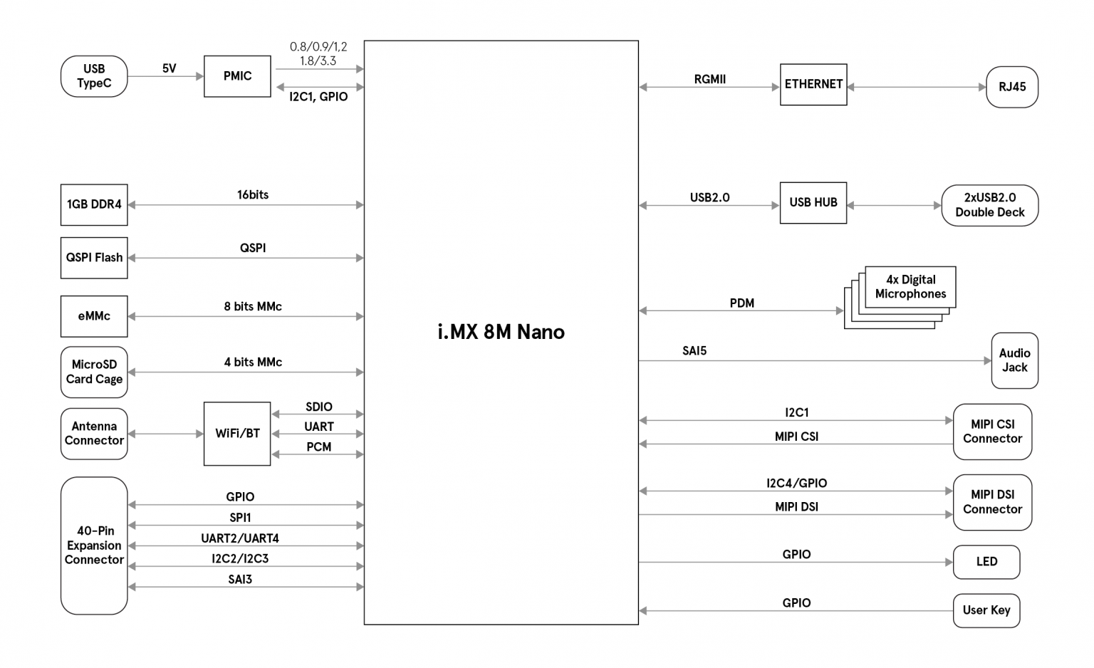 MaaXBoard Nano is a i.MX8M SBC in Raspberry Pi-like style - Electronics-Lab