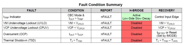 H-Bridge Motor Driver with Integrated Current Sense and Regulation ...